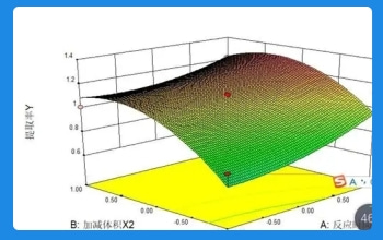 Design Expert响应面分析 - 实验设计软件最新版 | 数据分析工具 - 数据分析网—综合数据分析服务平台