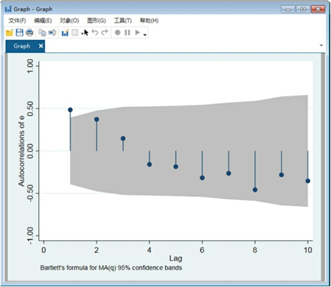 Stata自相关诊断与处理—零基础入门教程 Stata软件 数据分析方法 建模技术