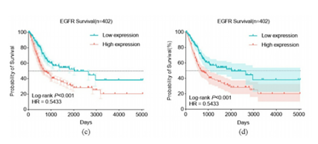 GraphPad Prism 基因表达K-M生存曲线绘制 示例与解析教程 - 智合数方-数据分析网