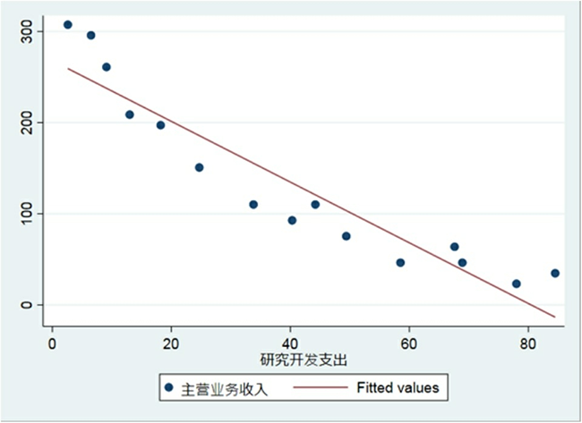 Stata非线性回归分析—零基础入门教程 | 统计分析工具 | 数据分析方法