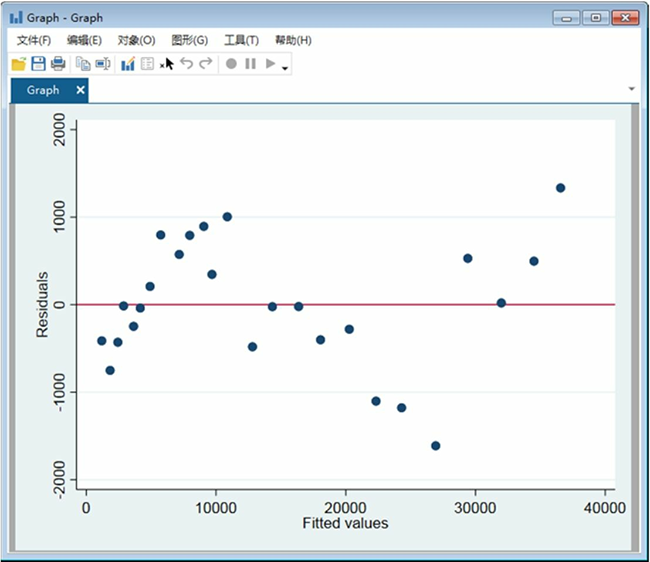 Stata最小二乘线性回归分析—零基础入门教程